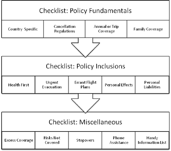 Checklist for buying Travel Insurance
